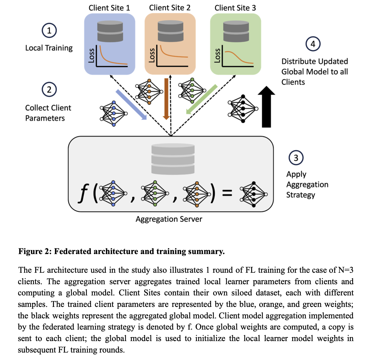 Federated learning in multimodal healthcare data [preprint] — Datatecnica